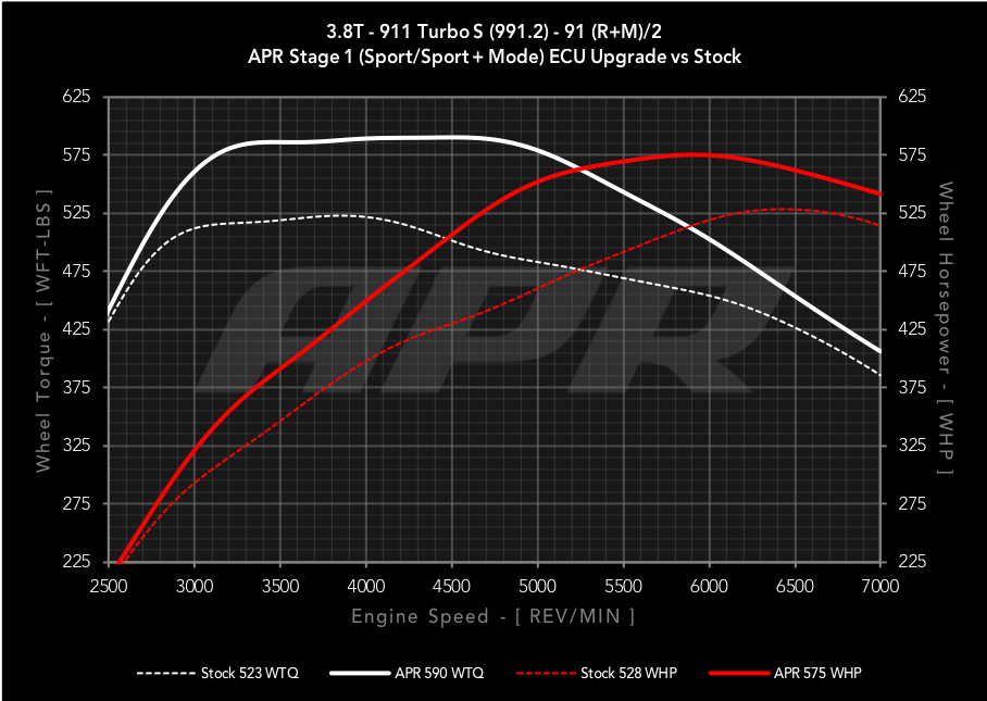 Upgrade Your Porsche APR Software With Experts Today