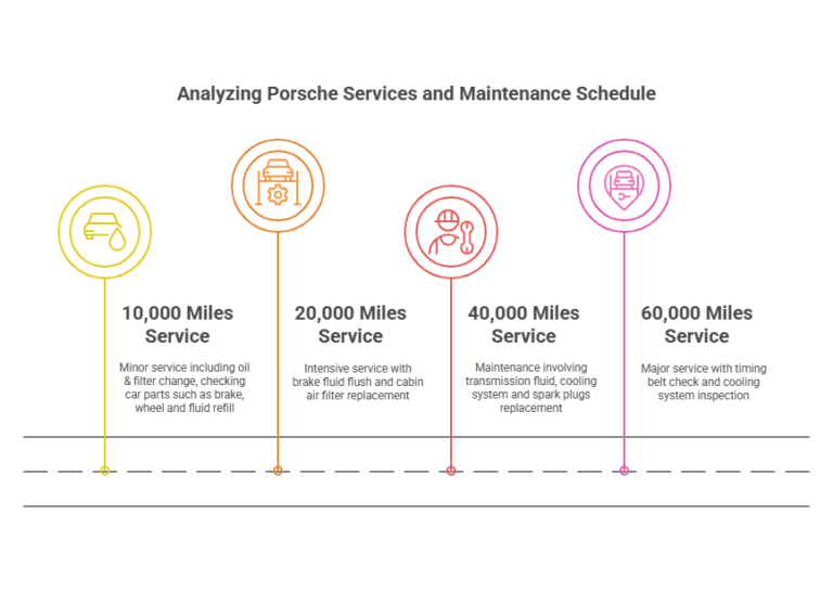 The Ultimate Guide to Porsche Service Intervals And Why They Matter ...